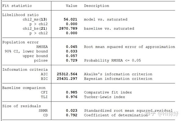 用Stata进行结构方程模型前菜：CFA（验证性因子分析） - 知乎