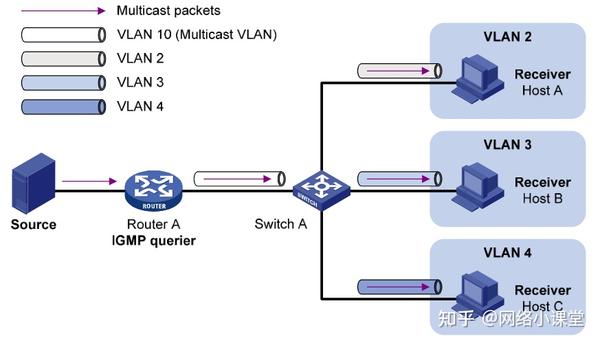 组播VLAN、为什么会有组播VLAN，组播VLAN有哪几种实现方式？ - 知乎