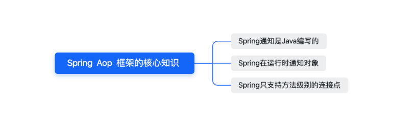 【Spring实战——面向切面的Spring】1.3 Spring对AOP的支持 - 知乎