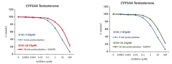 代谢酶相关DDI评估之CYP酶的时间依赖性抑制（TDI）研究 - 知乎