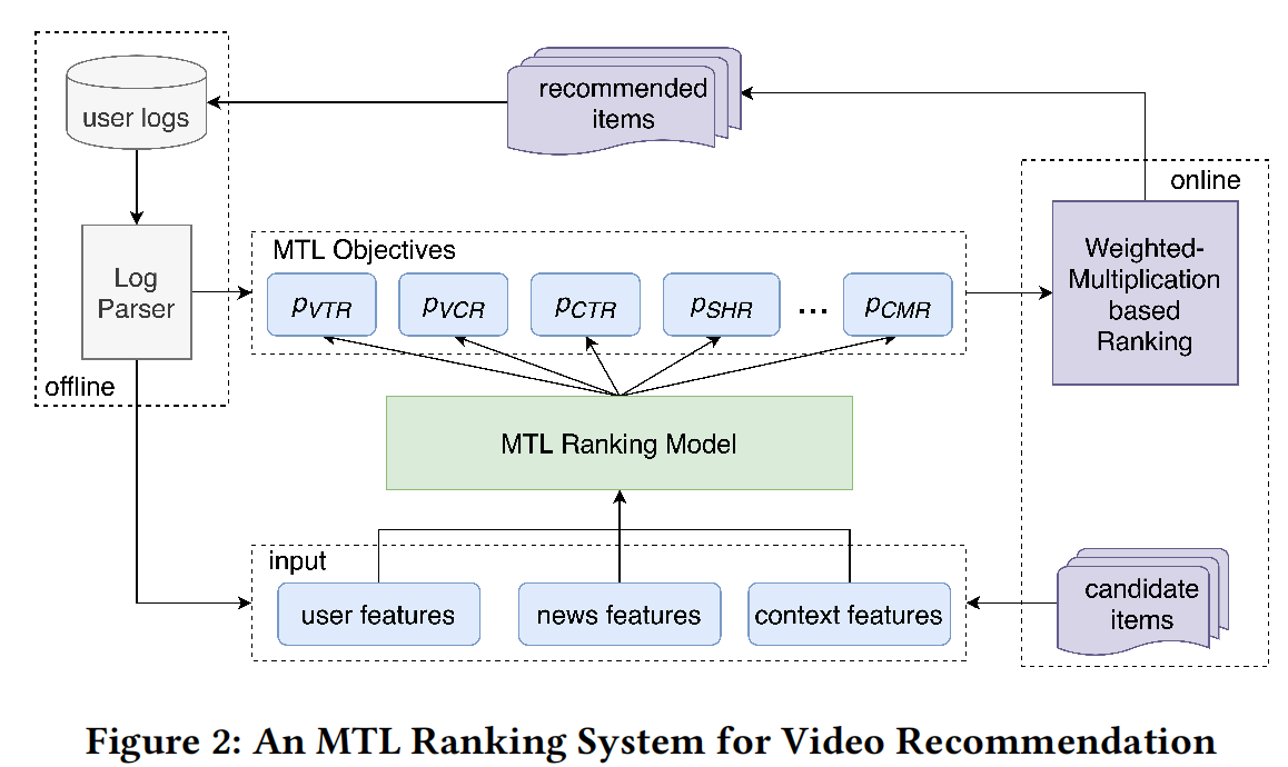 (论文泛读) 多任务学习MTL：Shared-Bottom、MMoE、ESMM、CGC/PLE - 知乎