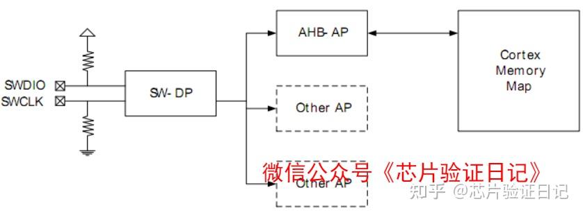 一文帮你彻底搞懂ARM Debug Interface之SWD - 知乎