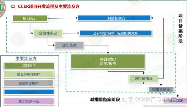 CCER方法学及开发流程！ - 知乎
