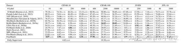 ICLR 2023半监督学习最高分论文FreeMatch: 自适应阈值法 - 知乎