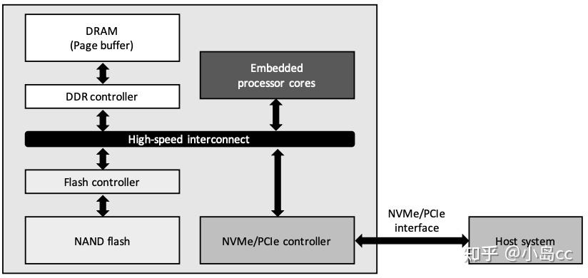论文速读 SmartSAGE: Training Large-scale Graph Neural Networks using In-Storage Processing ...