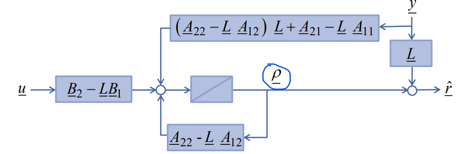 [现代控制理论4] 设计状态观测器(被测系统完全可观)--龙伯格（Luenberger）观测器 - 知乎