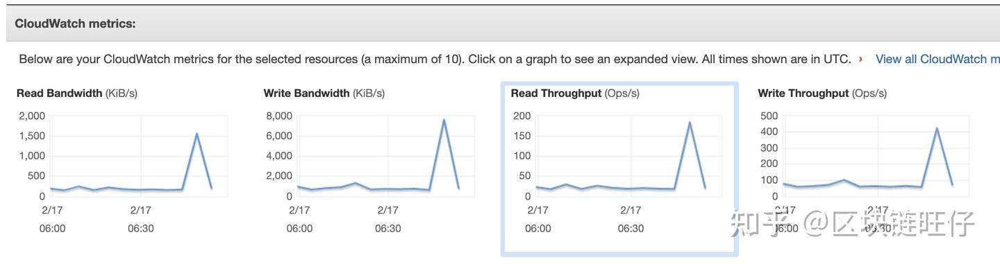 体验与对比新版EBS gp3 vs gp2 - 知乎