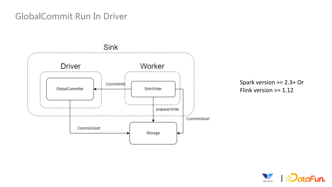 数据集成平台 - SeaTunnel V2 架构演进 - 知乎