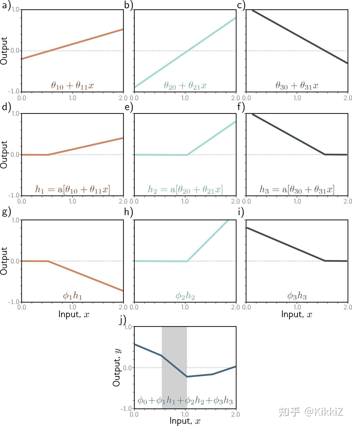 Understanding Deep Learning|chapter 3 Shallow neural networks - 知乎