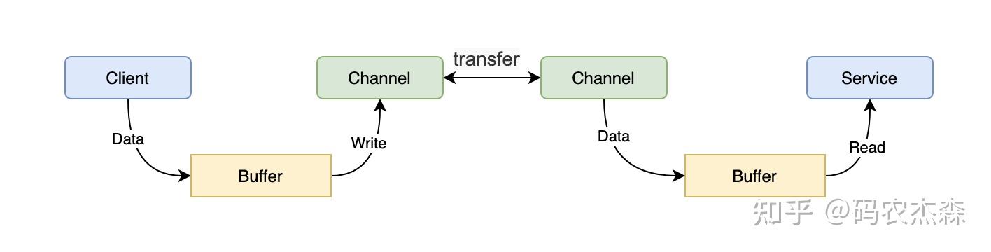 网络IO: Java NIO 原理浅析与Channel Selector Buffer 三大概念讲解 - 知乎