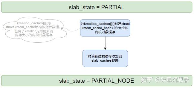 Linux内核如何构建起slab分配器 - 知乎