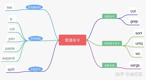 Linux 管道命令系列 一 熟悉pipe 知乎