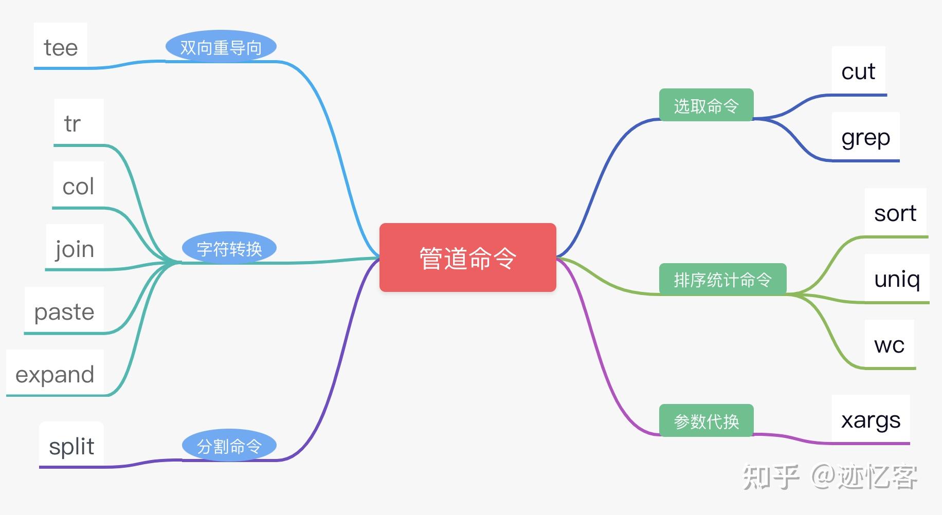 Linux 管道命令系列 一 熟悉PIPE - 知乎