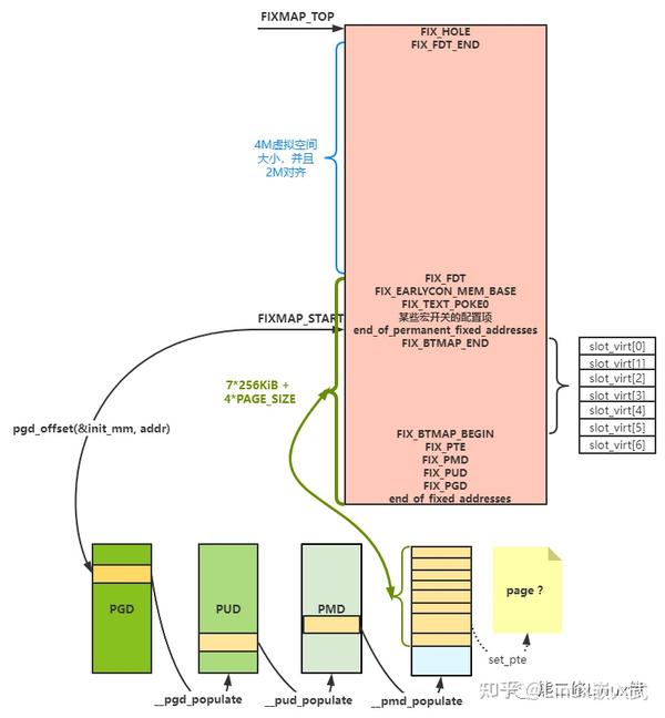 内存管理系统之FIXMAP内存管理器解析 - 知乎