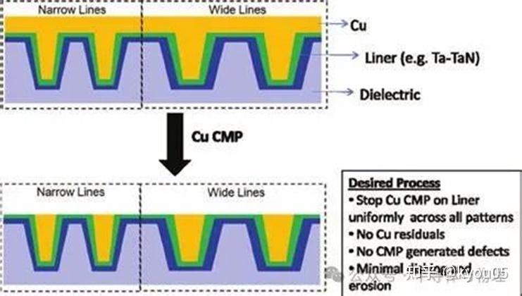 芯片制造：CMP工艺 - 知乎
