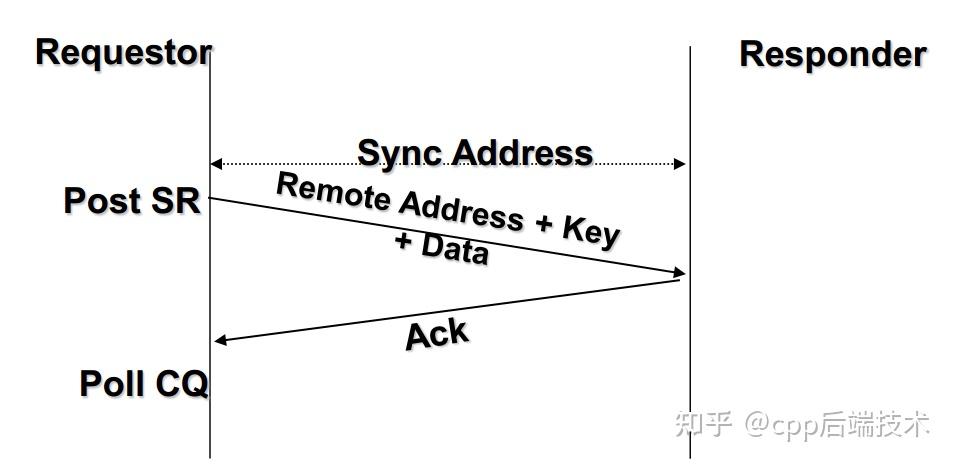 初识RDMA技术——RDMA概念，特点，协议，通信流程 - 知乎