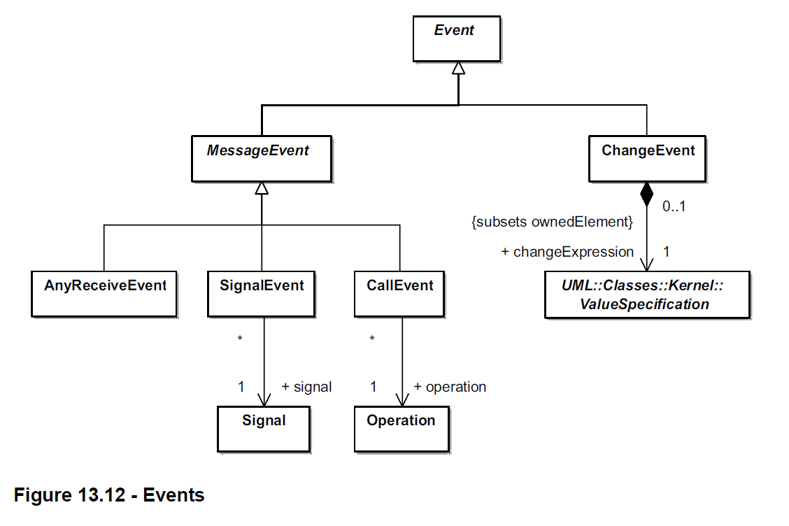 活动图::Signal,Event和Trigger - 知乎