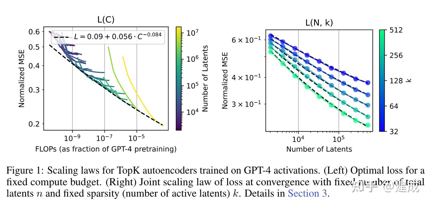 【论文学习】Scaling and evaluating sparse autoencoders - 知乎