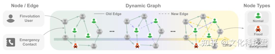DGraph: 大规模动态图数据集 - 知乎