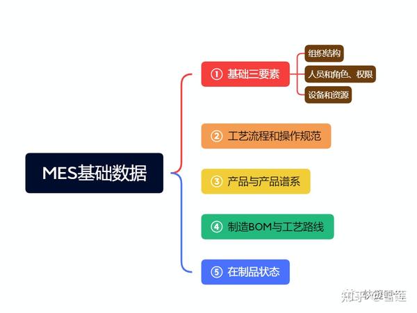 浅谈MES-02. MES基础数据 - 知乎
