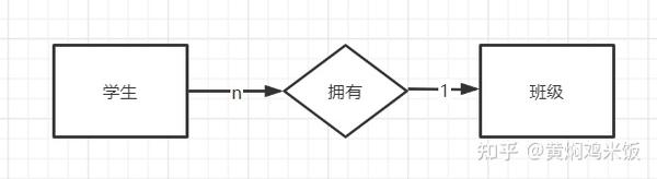 探索数据库中的关系(一对一、一对多和多对多) 知乎
