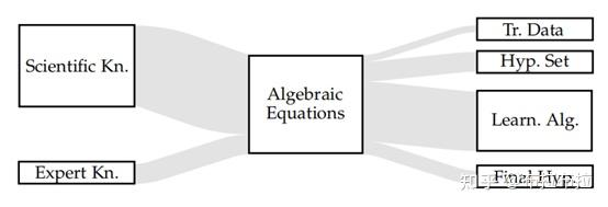 Informed Machine Learning | 知信机器学习：融合先验知识（Prior Knowledge）的神经网络学习系统 - 知乎
