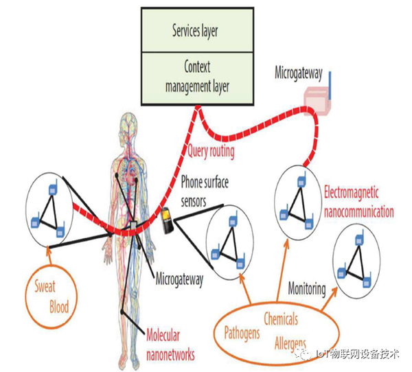 纳米物联网(Internet of Nano Things IoNT) - 知乎