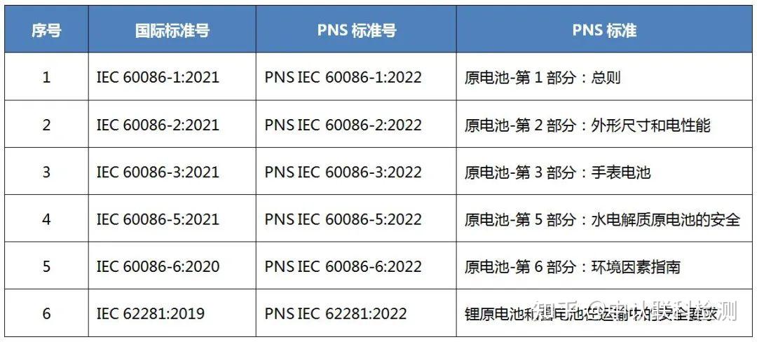【关注】贸工部标准局（DTI-BPS）将数个原电池的国际标准列为菲律宾国家标准！ - 知乎
