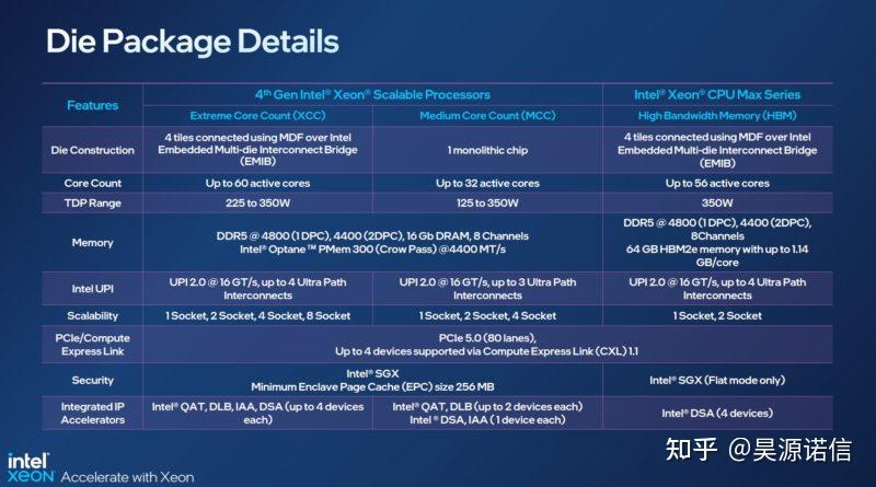 如何看待第 4 代 Intel Xeon 可扩展处理器 Sapphire Rapids？ - 知乎