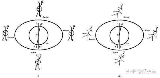 Why does the Big Dipper rotate with the seasons - 知乎