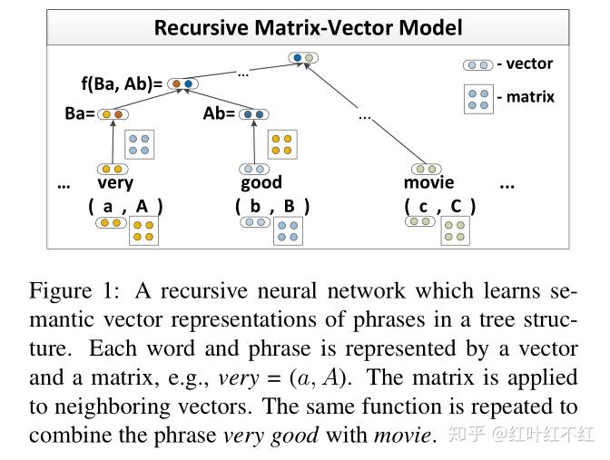 Semantic compositionality through recursive matrix-vector spaces - 知乎