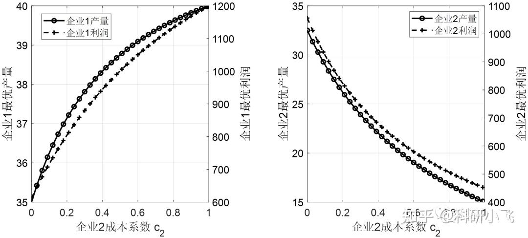 Matlab | Stackelberg斯塔克尔伯格模型求解及画图代码，阅完即可上手！ - 知乎