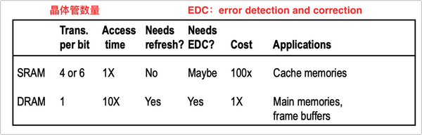 CSAPP 深入理解计算机系统（四）：存储器层次结构 - 知乎