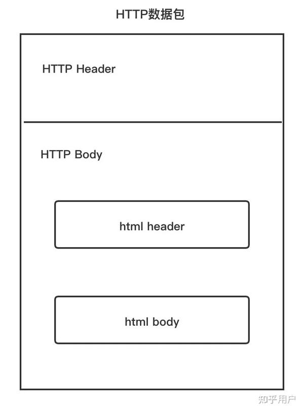 从零实现一个 http 服务器 - 知乎