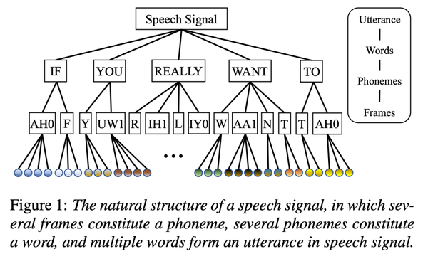 论文分享 | SpeechFormer: 利用语音信号的层次化特性提升Transformer在认知性语音信号处理领域中的性能 - 知乎