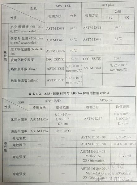 3D打印ABS材料种类和性能以及应用总结！ - 知乎