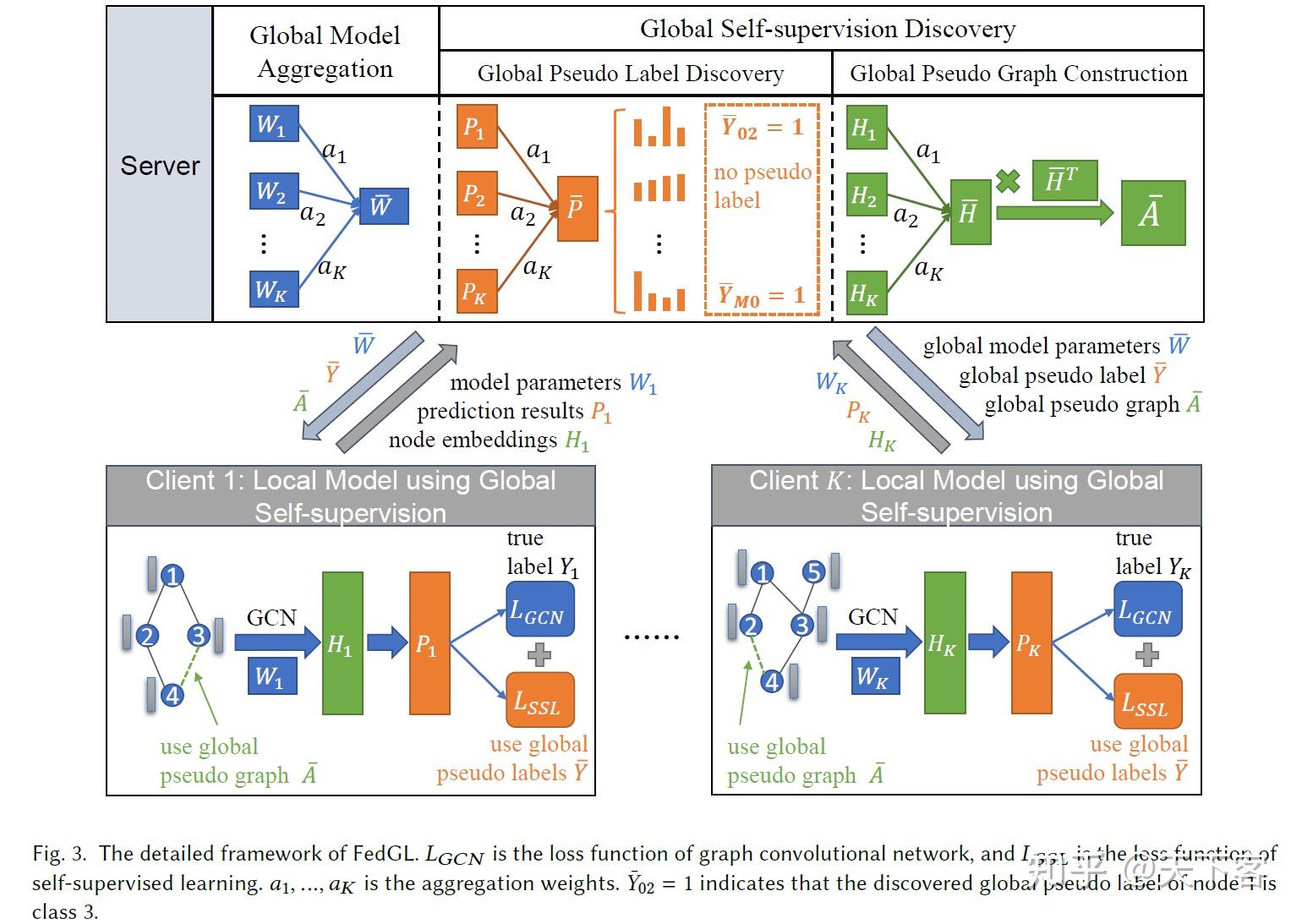论文笔记：arXiv'21 FedGL: Federated Graph Learning Framework with Global Self-Supervision - 知乎