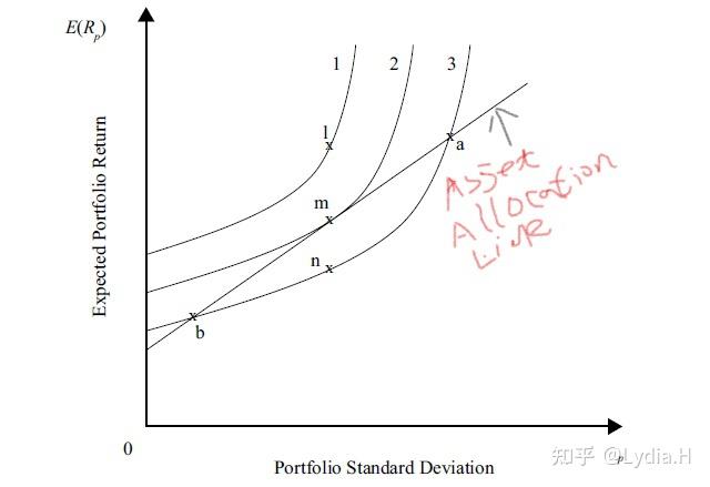 CFA一级_投资组合管理（Portfolio management） - 知乎