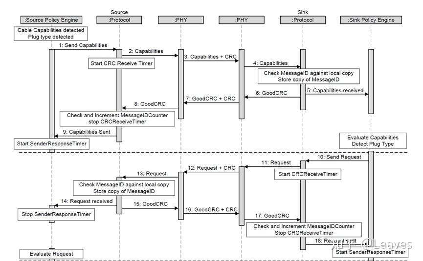 【文献翻译】USB PD 电力协商 - 知乎