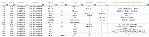 2023fall伦敦国王学院（KCL）录取案例（offer/rej）汇总（400+条） - 知乎