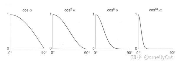 BRDF、朗伯体模型、Phong模型 - 知乎