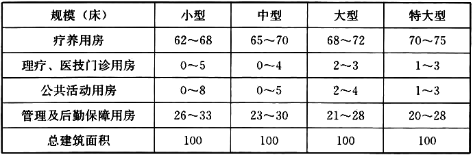 《疗养院建筑设计标准》JGJ/T40-2019 - 知乎