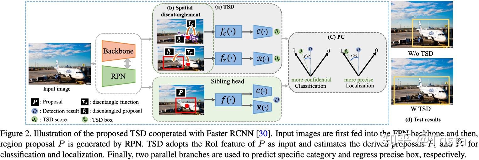 商汤提出TSD的新方法再谈目标检测任务中分类分支和回归分支的内在冲突问题 - 知乎