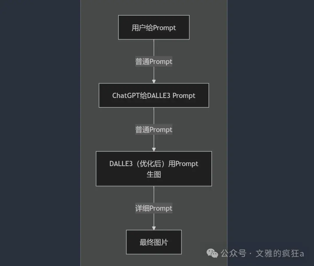 DALLE3使用秘籍，发挥DALLE3最大潜能 - 知乎