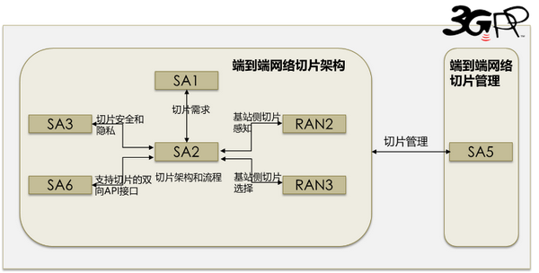 5G网络切片技术 - 知乎