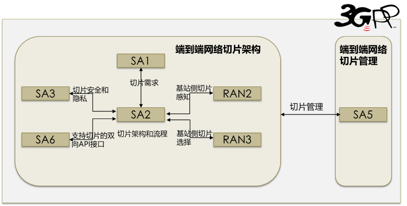 5G网络切片技术 - 知乎