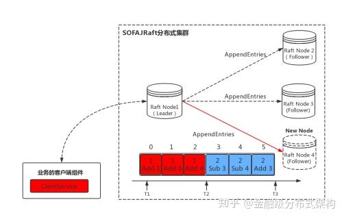 SOFAJRaft Snapshot 原理剖析 | SOFAJRaft 实现原理 - 知乎
