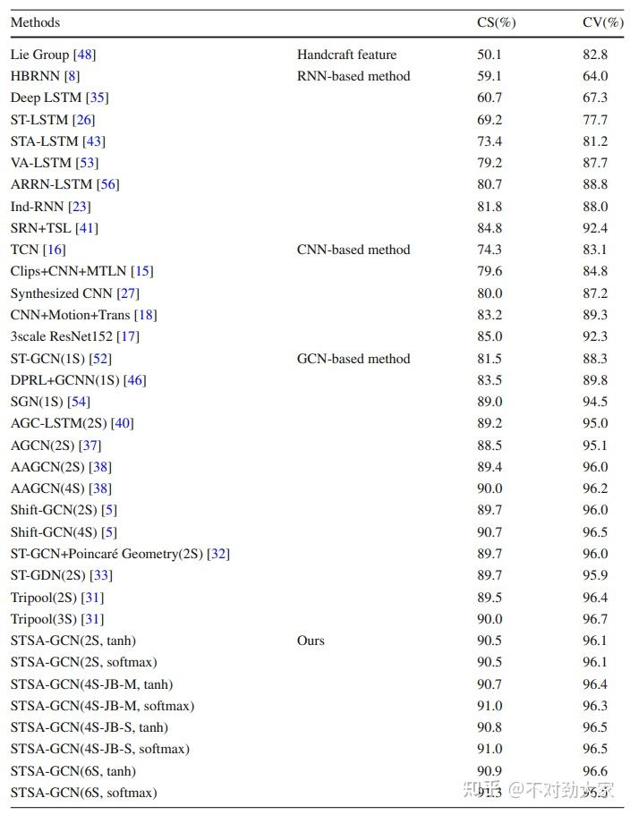 Effective skeleton topology and semantics-guided adaptive graph convolution network for action ...