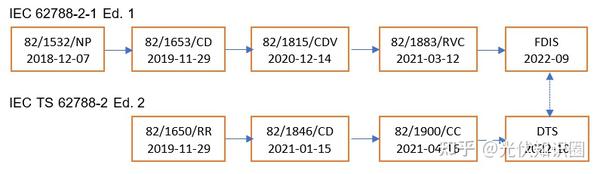 光伏组件零部件标准最新状态 - 知乎