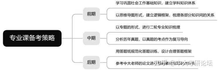 中大上岸经验贴 - 双非院校二战初试排名前三！437+331社会工作（初试+复试）专业学长的学习经验 - 知乎